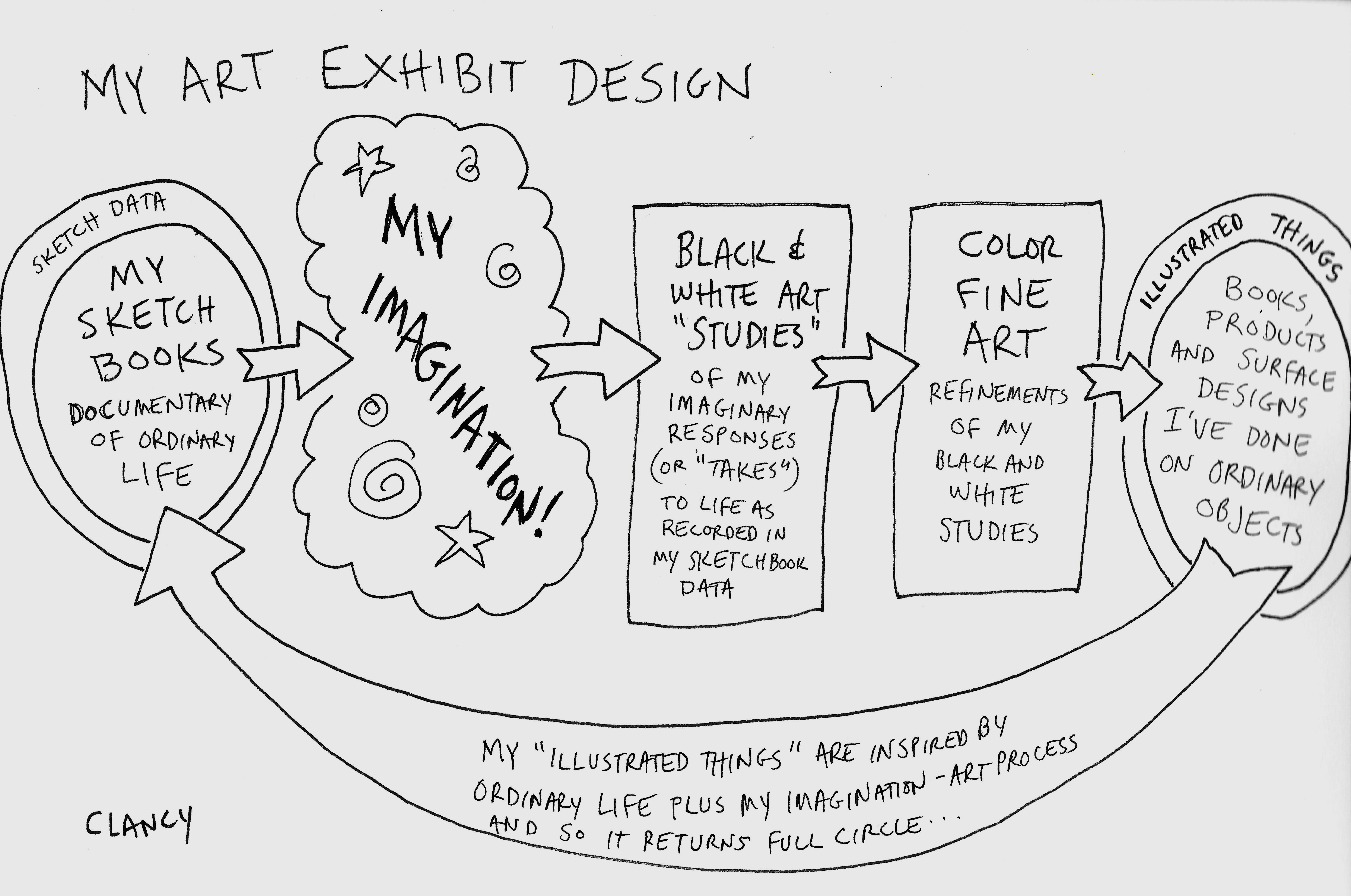 mind map of a Clancy art exhibit – sue clancy – artist